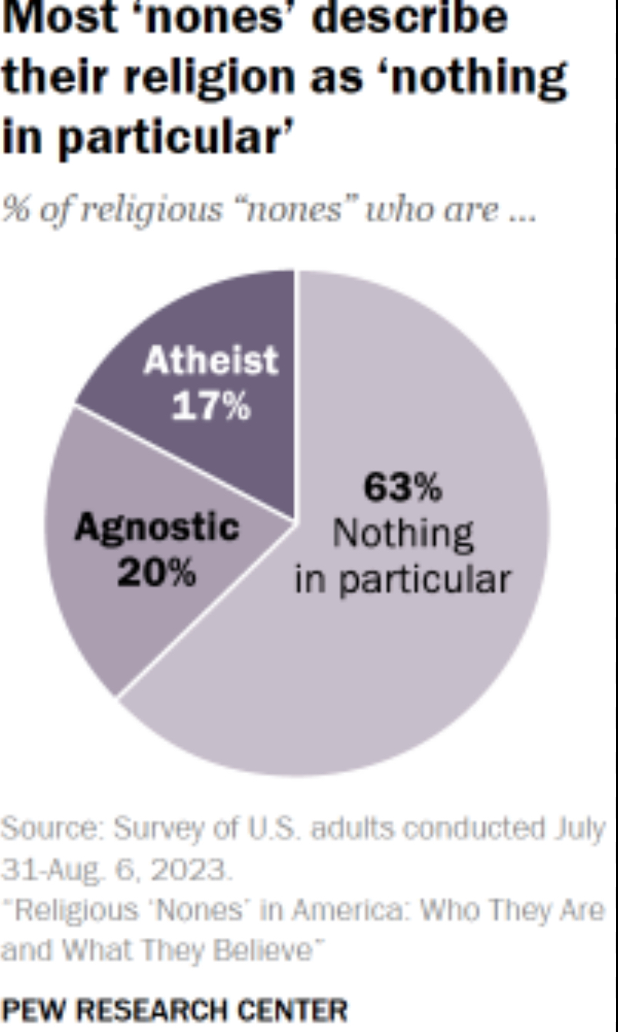 The Increase Of “Religious Nones.” | The Increase Of “Religious Nones”