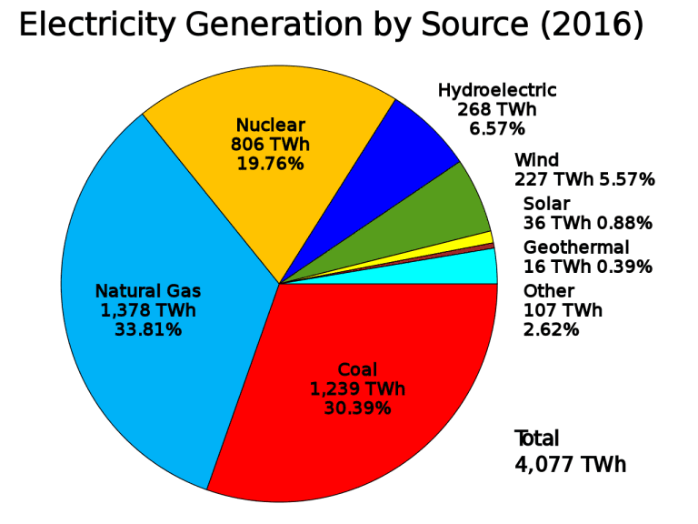 The Present State Of Electrical Energy Production In The U S Kermit